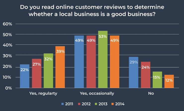 How to Get Customer Reviews for Your Online Business? - AppVerticals