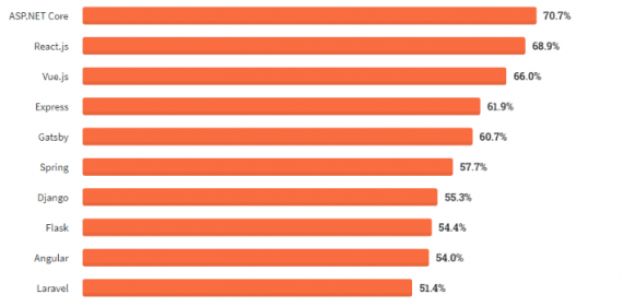 React Vs. Vue: Which one is most popular in 2022 - AppVerticals