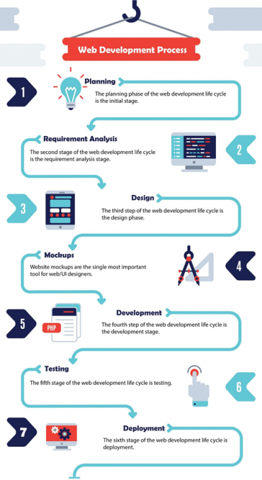 Top 7 Steps Involved in Web Design and Development Life Cycle ...