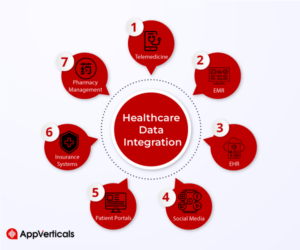 Healthcare Data Integration: A Guide for Best Practices