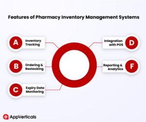Exploring the Main Features and Benefits of Pharmacy Inventory ...
