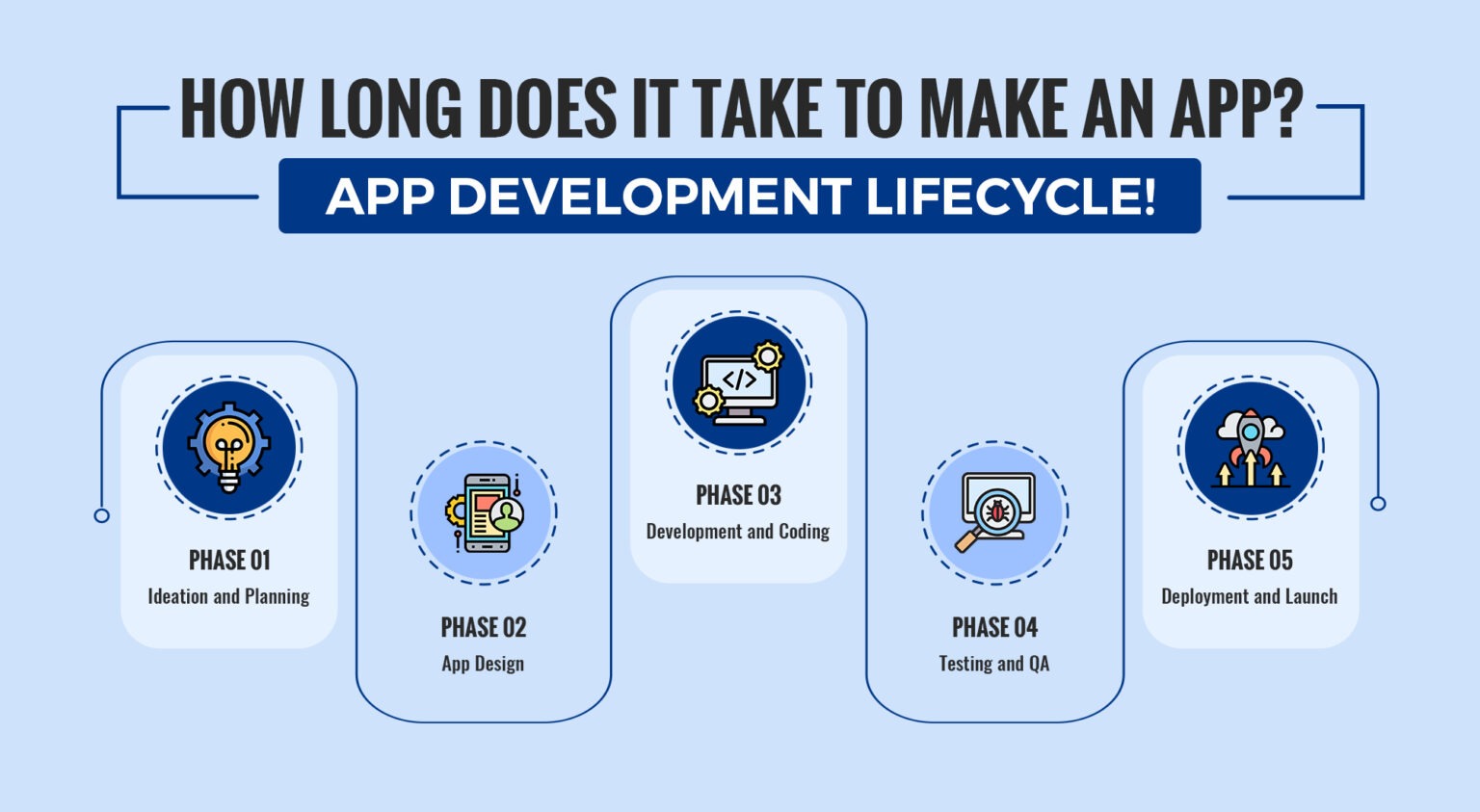 App Development Timeline | From Idea to App Store