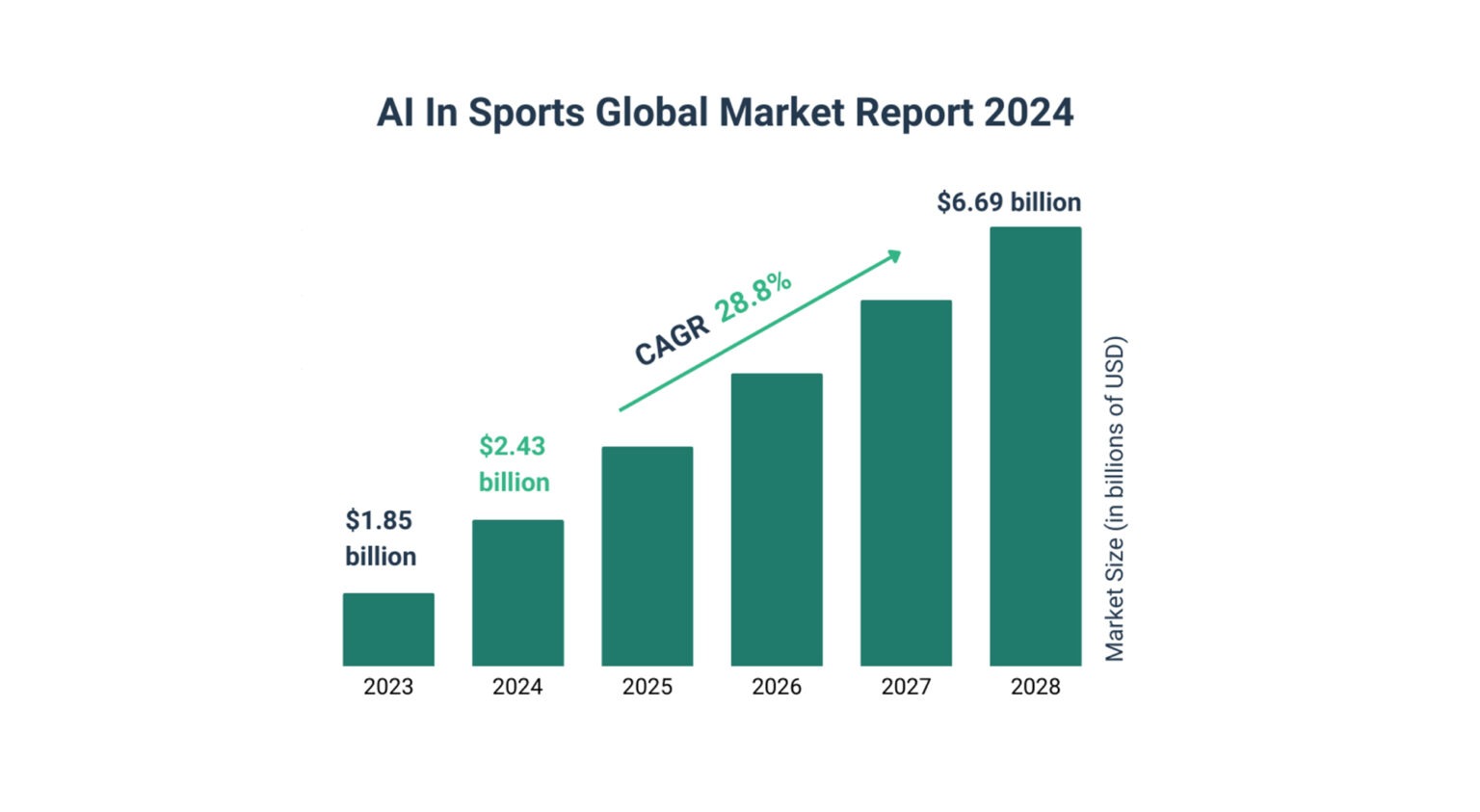 AI in Sports: Top Examples and Best Practices!