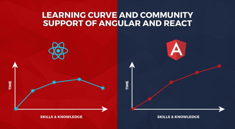 Angular vs React: Analyzing Frameworks for Effective Web Apps Development