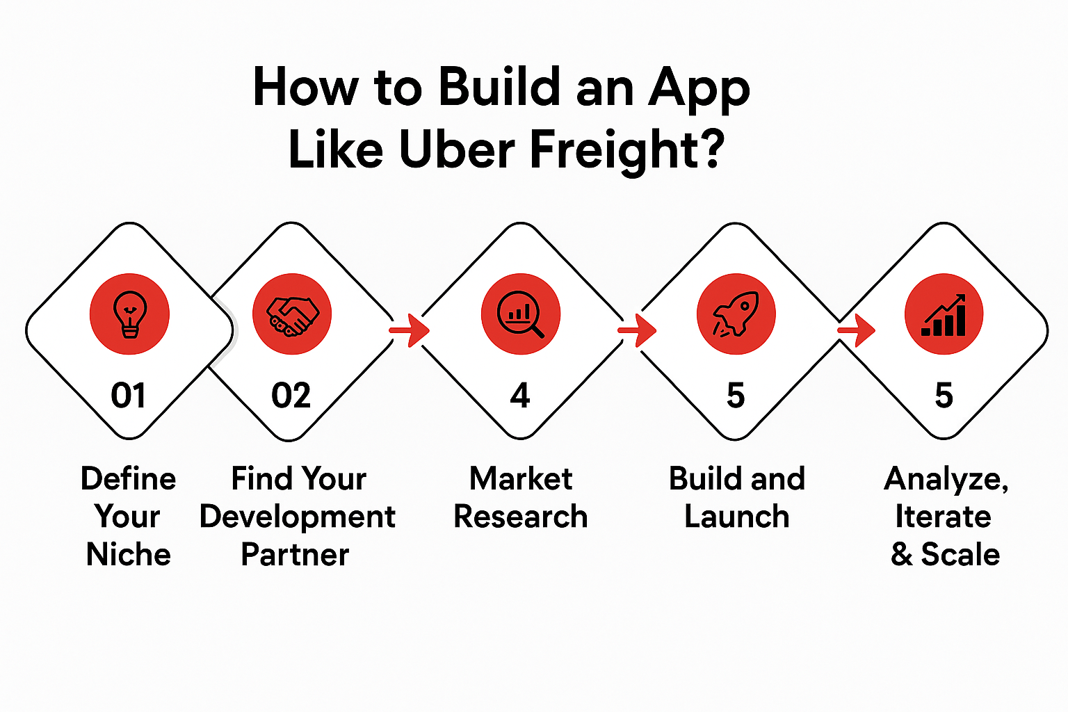 Build an App Like Uber Freight In 2025 - Hostilab