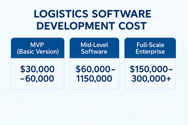 Logistics Software Development Cost | 2025 Cost Breakdown