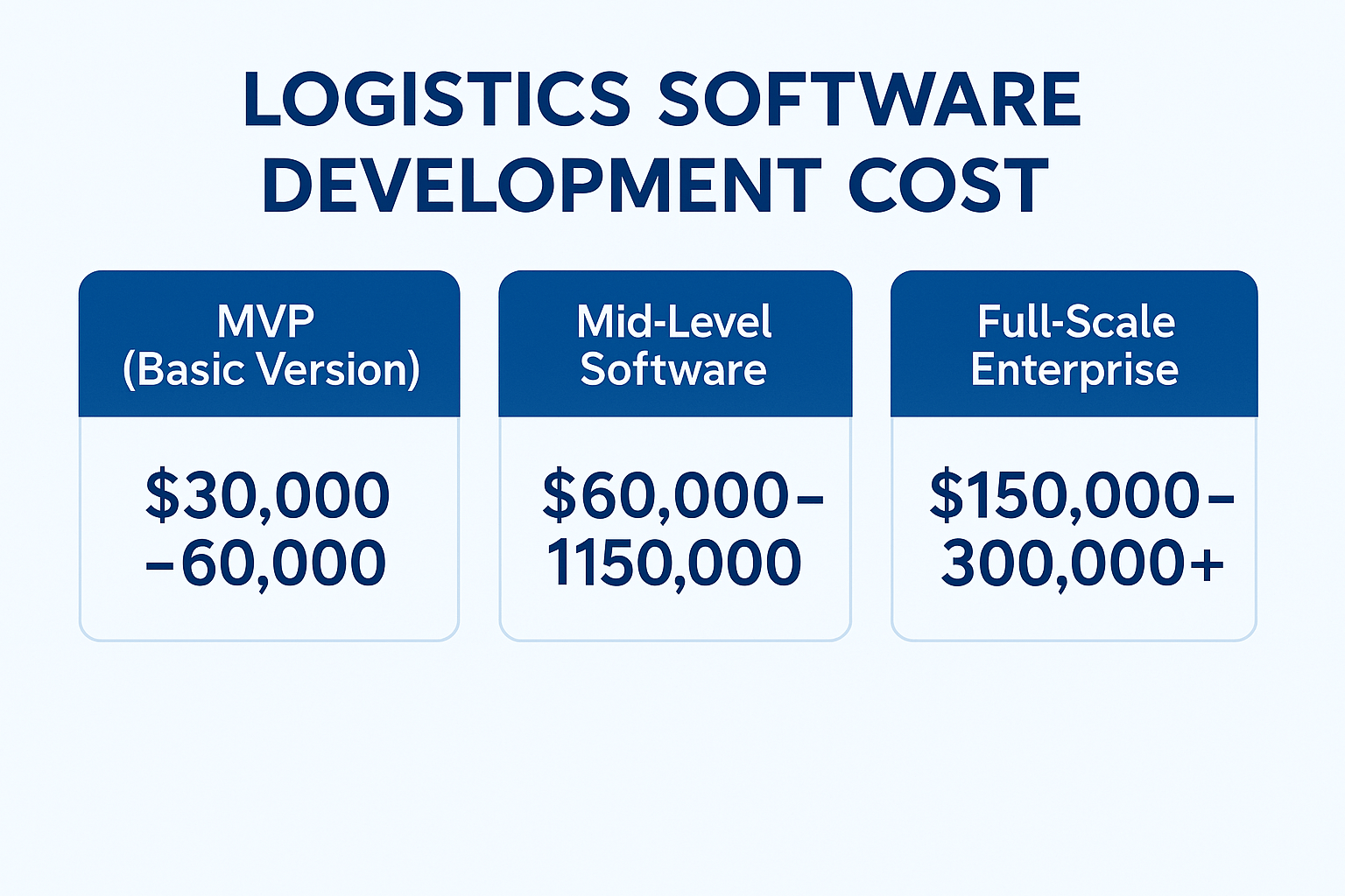 Logistics Software Development Cost | 2025 Cost Breakdown