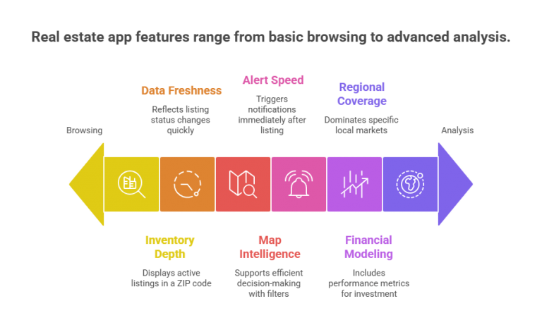 16 Best Real Estate Apps for Buyers, Sellers, & Investors - App Verticals
