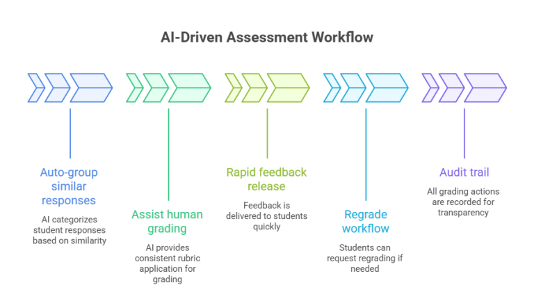 AI in EdTech: What Works in Production, What Fails, and Why - App Verticals