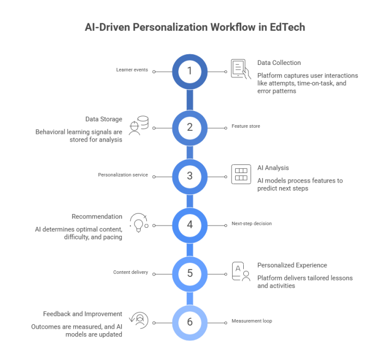 AI in EdTech: What Works in Production, What Fails, and Why - App Verticals
