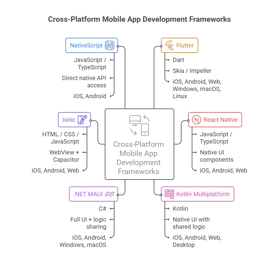 Best Cross Platform Mobile App Development Frameworks for 2026 - App ...