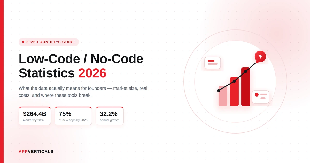 Low-Code / No-Code Statistics 2026: What the Data Means for Founders